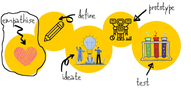 Design Thinking: Empathy - Square Sequel